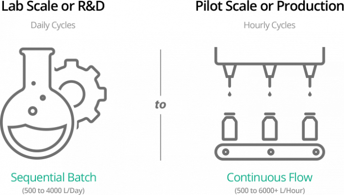 AutoFlow™ Continuous Liquid Biokill System | Effluent Treatment | PRI Bio