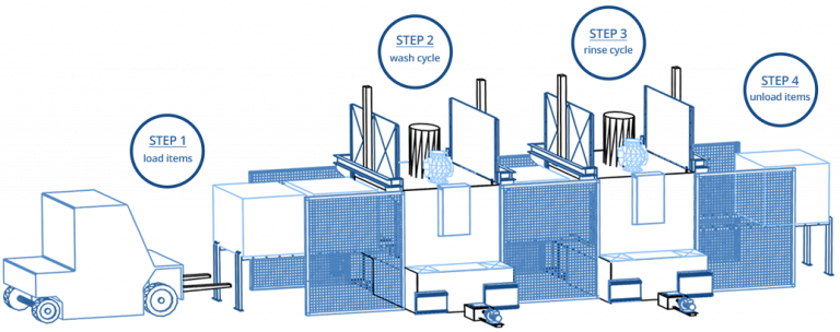 RotaJet by PRI™ | IBC, Drum, & Pail Washing System | PRI